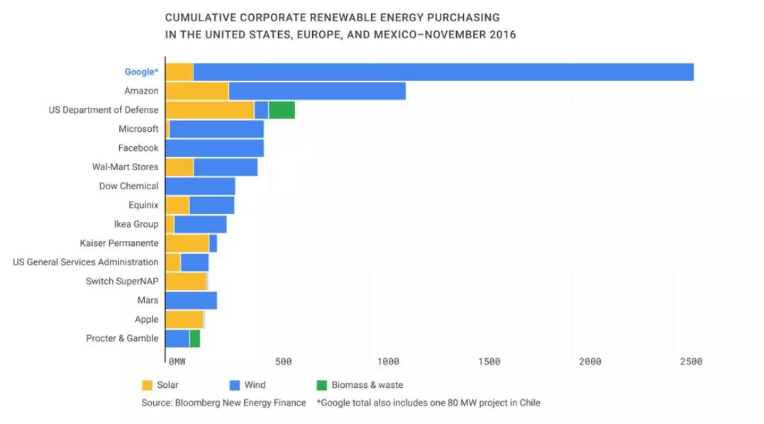 Google compensates 100% Energieverbrauch alternativ Quellen benotzt