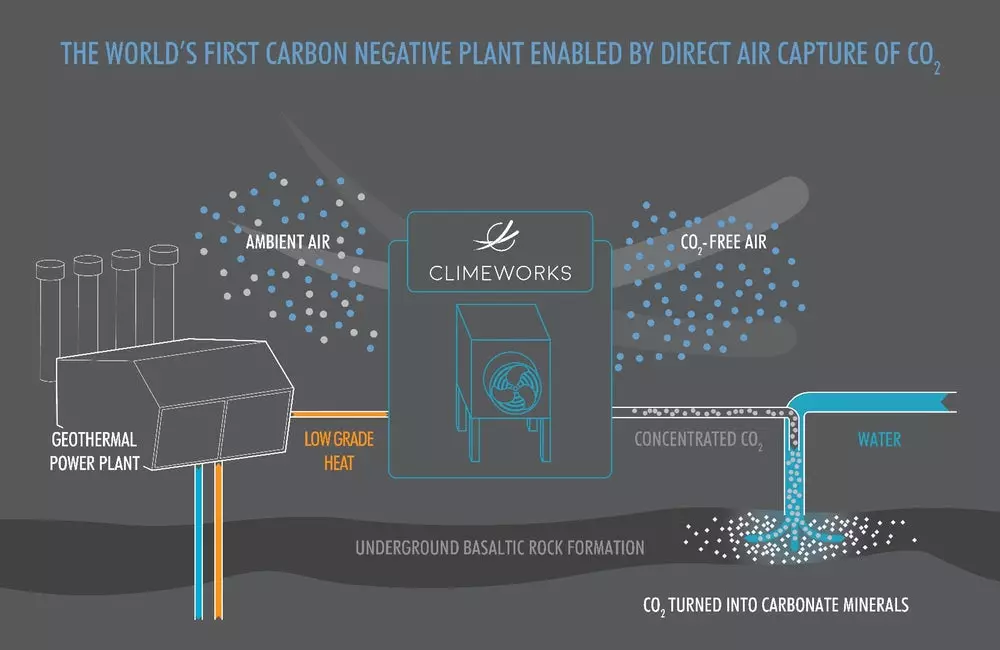 CO2 përpunon në mineral karbonat. Në Islandë, bima e parë në botë është e hapur