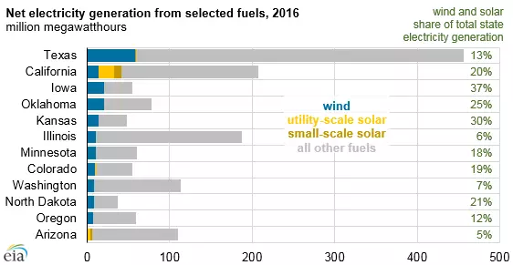 Nosotros recibimos el 10% de su energía con la luz solar y el viento.