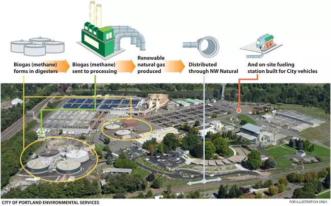 Portland beplan om diesel met metaan van afvalwater te vervang