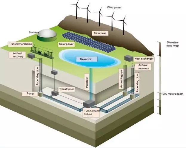 Німеччина використовує вугільну шахту як «гігантську батарею» для зберігання відновлюваної енергії