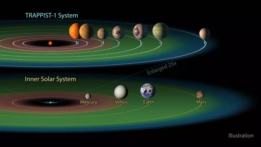 नासा ने सौर मंडल के बाहर, जमीन का आकार, 7 नए ग्रहों की खोज की है
