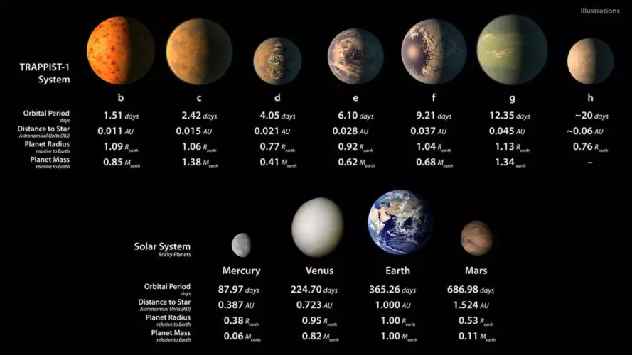 NASA, günəş sistemindən kənarda 7 yeni planet, yerin ölçüsünü aşkar etdi