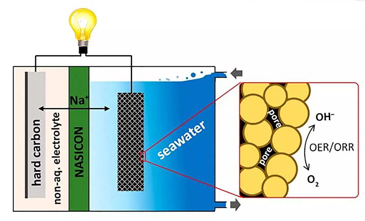 Battery itsva yakagadziriswa nemvura yegungwa inogona kutsiva inodhura lithium