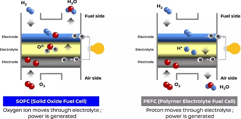Nissan travaille sur la pile à combustible à oxyde solide