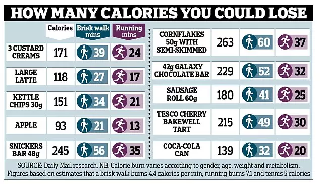 Etiket, kalorileri yakmak için ne kadar zamanın ihtiyacı olduğunu gösterecektir.