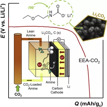 Litium - Carbon Dioxide produseart enerzjy en prosessen koalstof