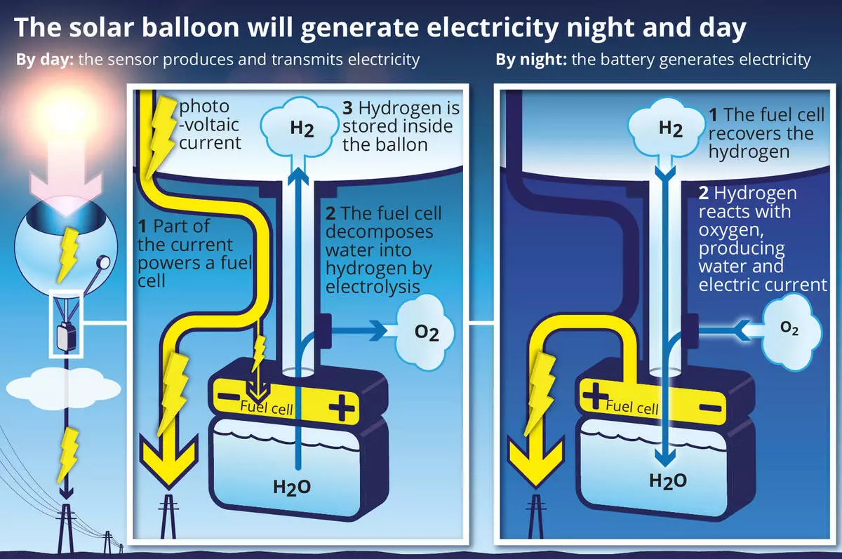 Solarni baloni mogu proizvesti energiju oko sat