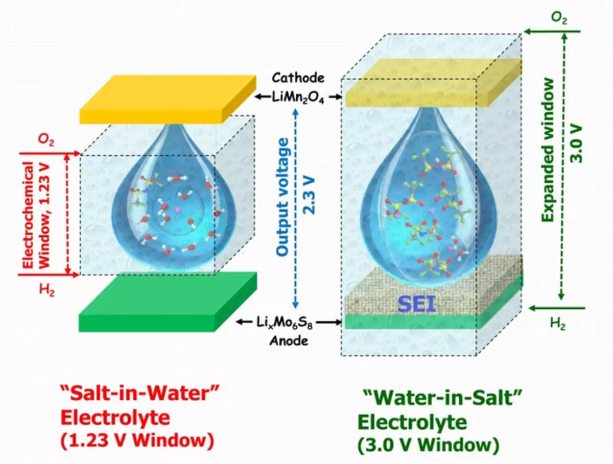 科学家们创造了一种更有效的电池，增加了更多的盐