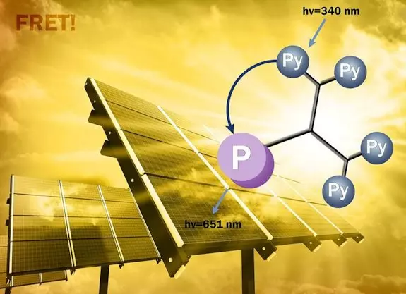 Die dendritische Verbindung ermöglicht die Wirksamkeit von Solartransformationen auf 100%
