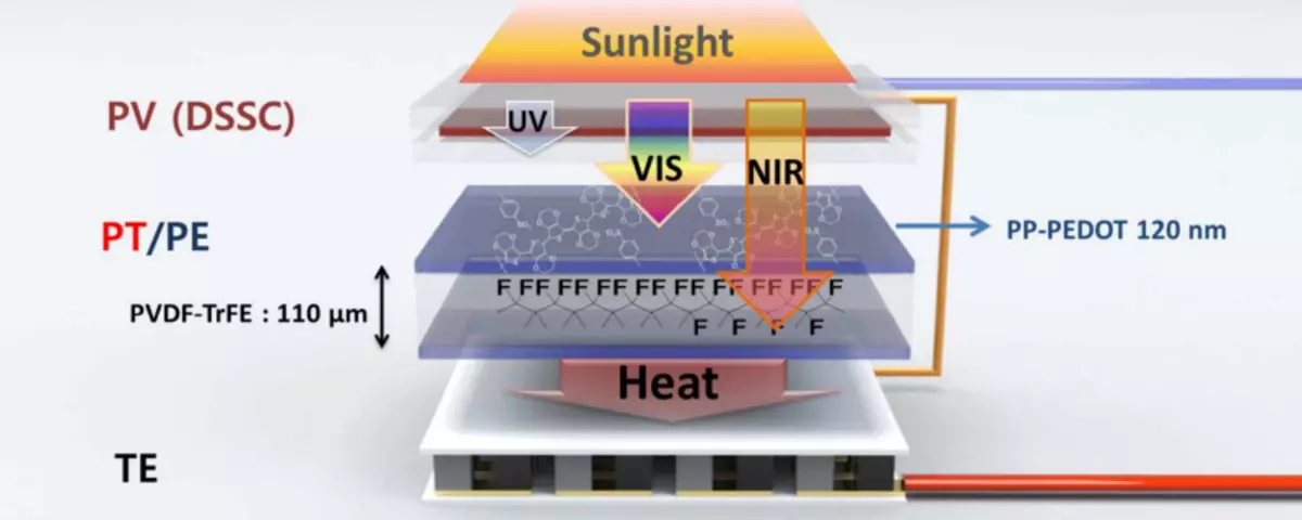 Новыя гібрыдныя сонечныя батарэі генеруюць у 5 разоў больш энергіі, выкарыстоўваючы сонечнае святло і цяпло