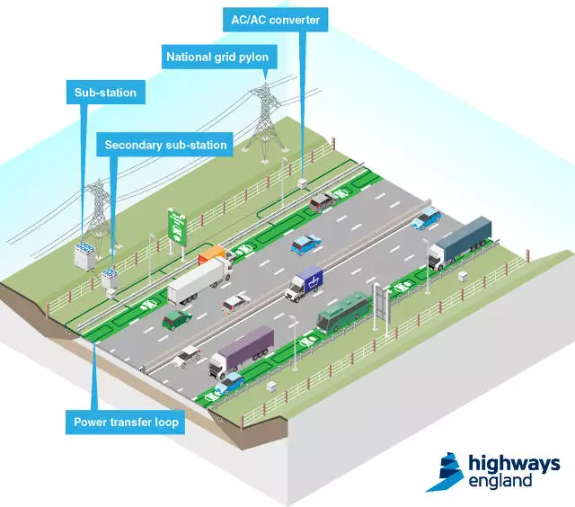 Regatul Unit Testează drumurile electrice care încarcă vehicule electrice