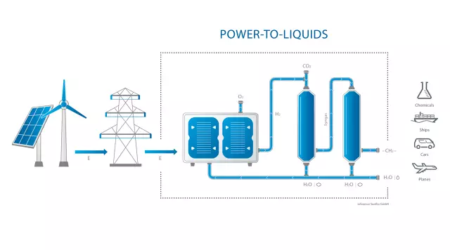 Diesel neutral de carbono de CO2, auga e enerxía renovable