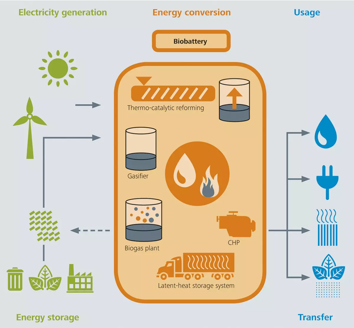 Modulära biobatarprocessprocesser Biomassa till energikällor