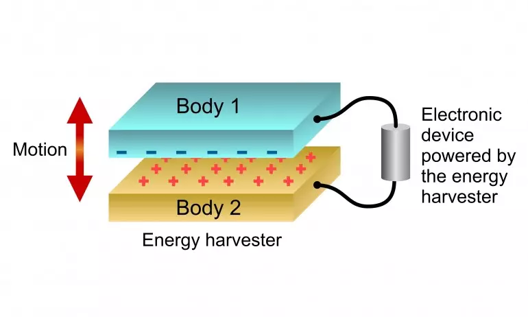 Transformation av energi av mekanisk vibration till el med hjälp av ny teknik