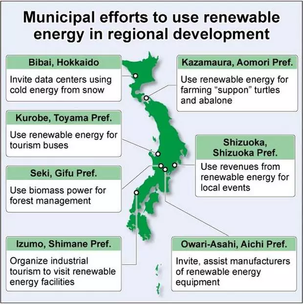 Projekty miestnych orgánov Japonska v oblasti obnoviteľnej energie