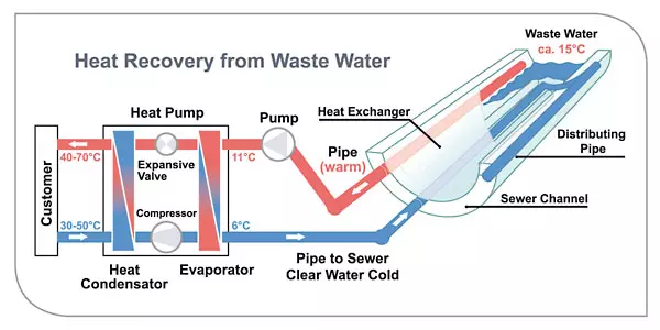 Warmtegeneratieschema van rioolwater