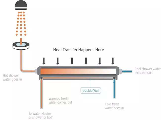 Екодраин измењивач топлоте помоћи ће у сачувању поступка купатила
