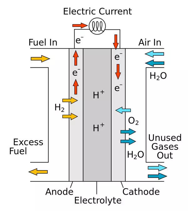 Sel bahan api firma-oxid berbeza dari jenis lain di mana ia diperbuat daripada bahan pepejal, dan juga oleh fakta bahawa arus elektrik dicipta oleh aliran ion oksigen.