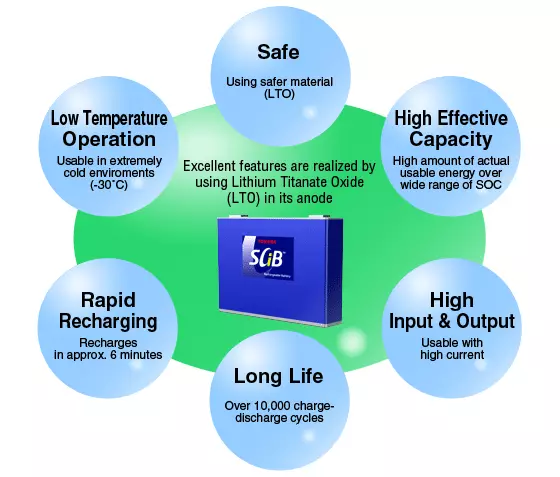 მეორადი ბატარეები Scib Toshiba Corporation