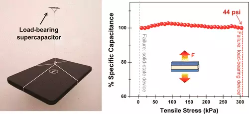 Noua structură structurală (încărcare) SupercapaCacătorul funcționează perfect, stoc și acționează în timpul expunerii la presiune de până la 44 de kilograme pe pătrat (0,303 MPa) și accelerații oscilante mai mari de 80 g