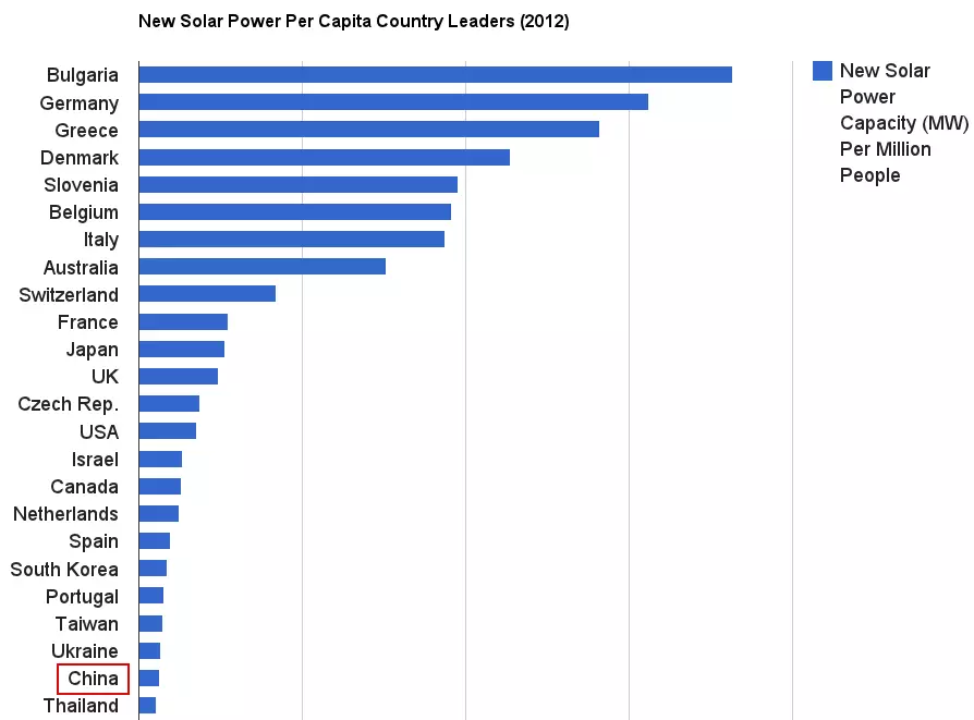 सौर ऊर्जा प्रति मिलियन निवासियों का हिस्सा