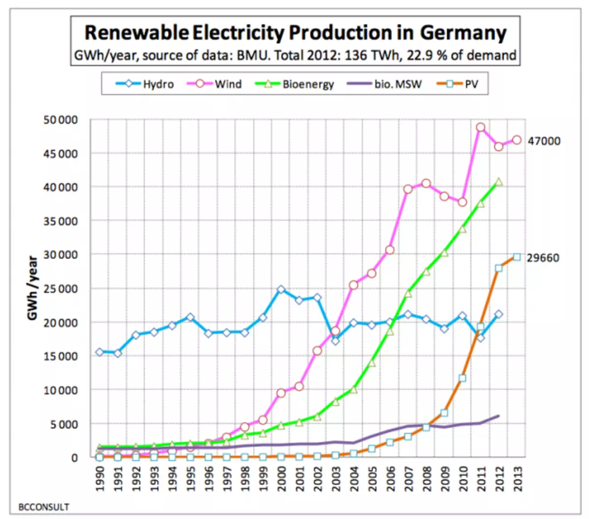 A Alemanha coloca um novo registro de produção limpa de eletricidade