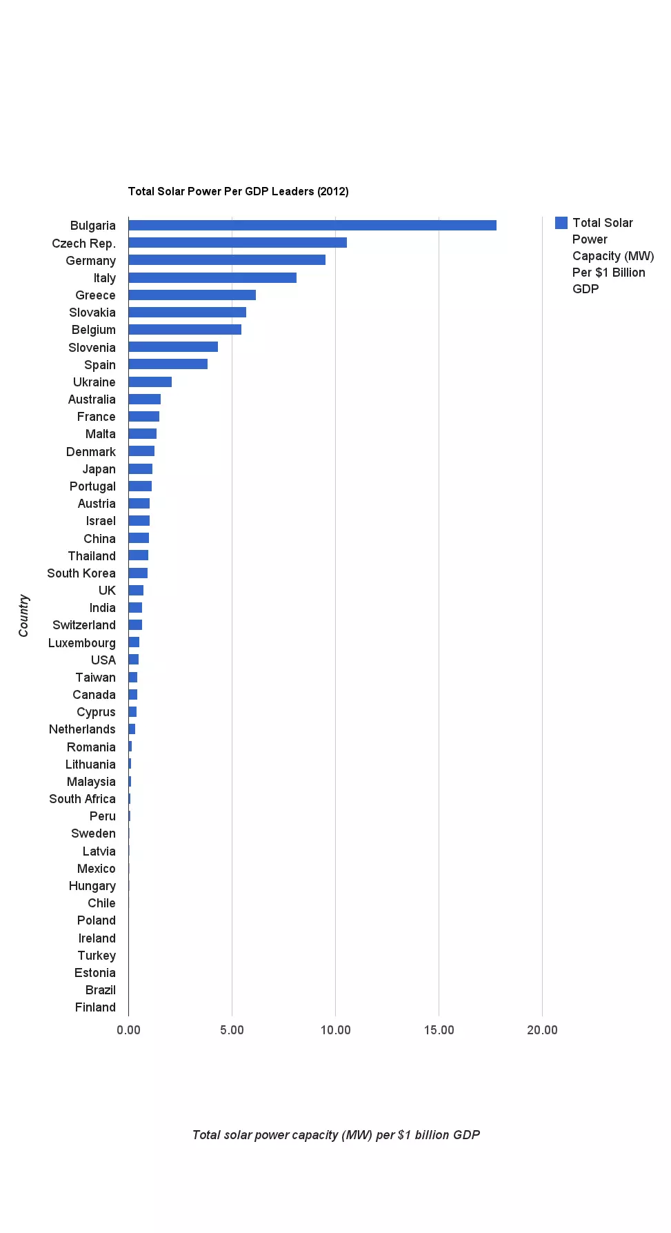 نسبة الاستثمار في الطاقة الشمسية إلى الناتج المحلي الإجمالي في البلاد