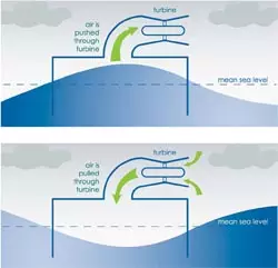 Načelo delovanja generatorja valov (Concept Skica OceanLinx)
