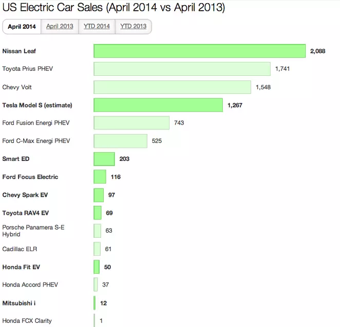 Продаја електричних аутомобила у САД-у у САД-у 2014. године