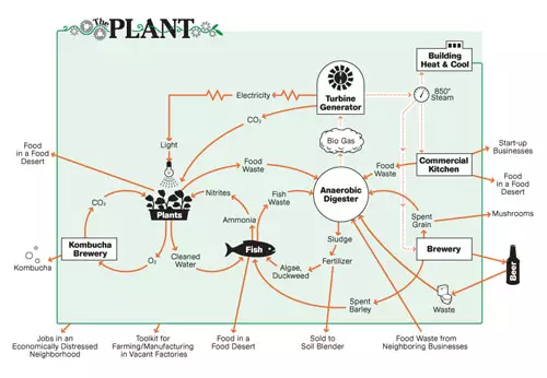 Plant Chicago - Reforma vertical e reciclaxe de residuos alimentarios