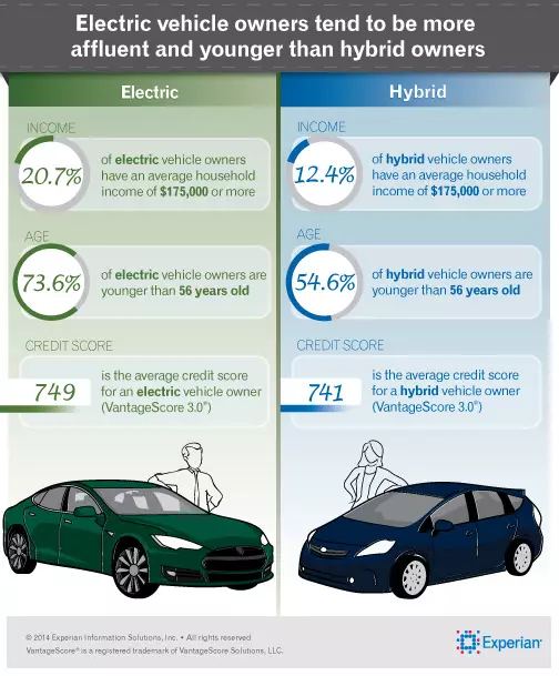 Diferencoj inter la aĉetantoj de hibridoj kaj elektraj veturiloj en 2013 en Usono