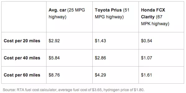 Costul kilometrajului auto pe diferite tipuri de combustibil