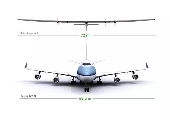 Solar Impulse 2 Wingspan ir 72 metri, kas ir vairāk nekā 747. Boeing.