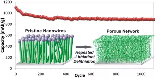 Ny nanoproduks dia hampitombo ny fahaiza-manao ary haharitra ny fiainan'ny bateria lithium-ion