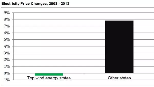 11% тан артык булган 11 штатта, электр энергиясе тармагы 7% тан артык, электр бәясе биш ел эчендә 0,37% ка кимеде.