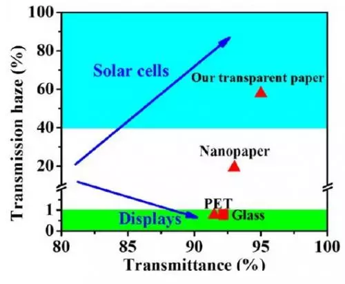 New paper type will increase the efficiency of photoelectric panels