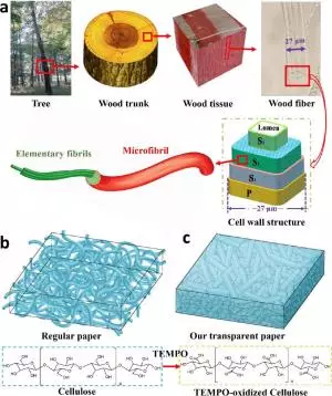 Novo tipo de papel aumentará a eficiência dos painéis fotoelétricos