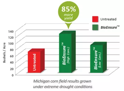 Lauku testu laikā 2012. gadā sausuma laikā Michigan laikā maisījuma izmantošana ļāva palielināt kukurūzas ienesīgumu par 85%.