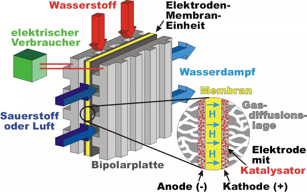 Ee vun den Designen vu Brennstoffzellen