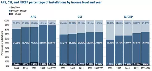 La proporzione di investire nell'energia solare dalla classe media è in costante crescita