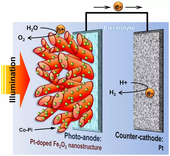 Cell fotoelektrik chimic (fotoelectrochemical, pec)