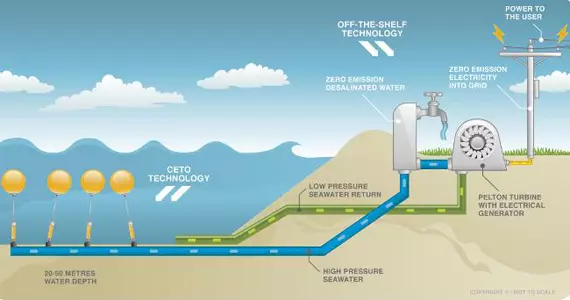 Desalination సంస్థాపన మరియు వేవ్ పవర్ ప్లాంట్ ప్రయోగాత్మక హైబ్రిడ్