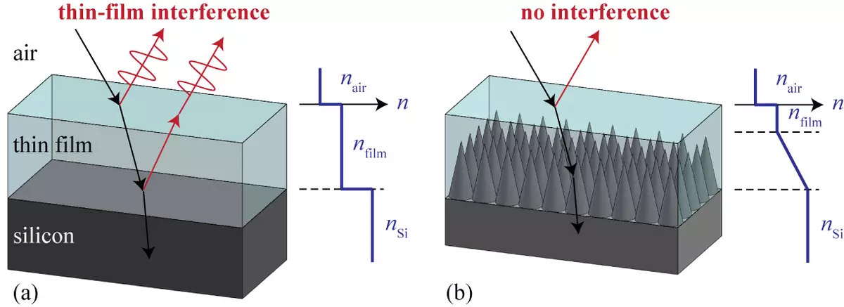 Nanostructures ferminderje ljocht refleksje