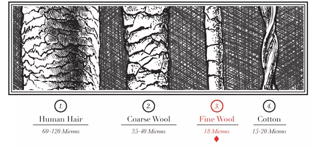 Primerjava vlaken - debelina