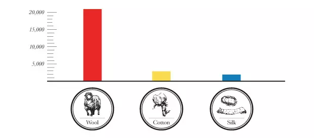 फायबरची तुलना - फायबर प्रतिरोध