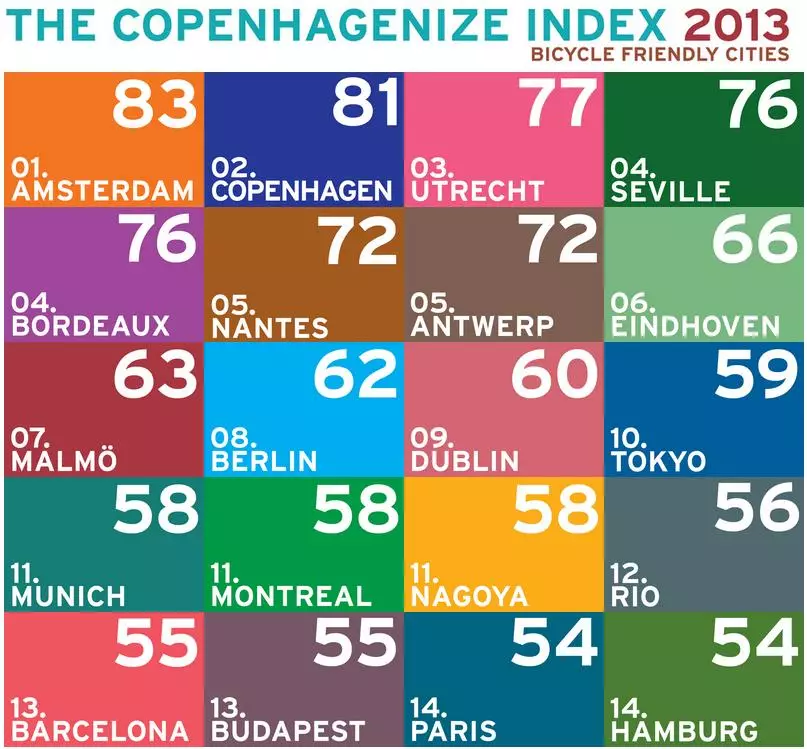 رتبه بندی شهرهای دوستانه دوچرخه 2013