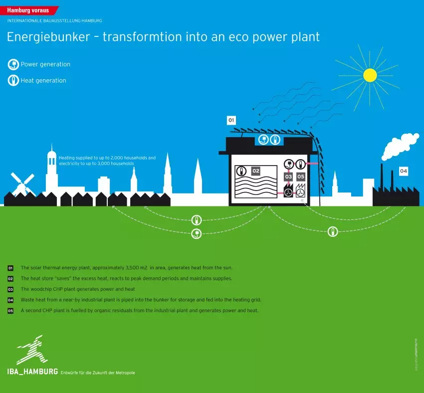 ജർമ്മനിയിൽ, മിലിട്ടറി ബങ്കർ പുനരുപയോഗ energy ർജ്ജ സ്ലയിലിലേക്ക് പുനർനിർമിക്കും