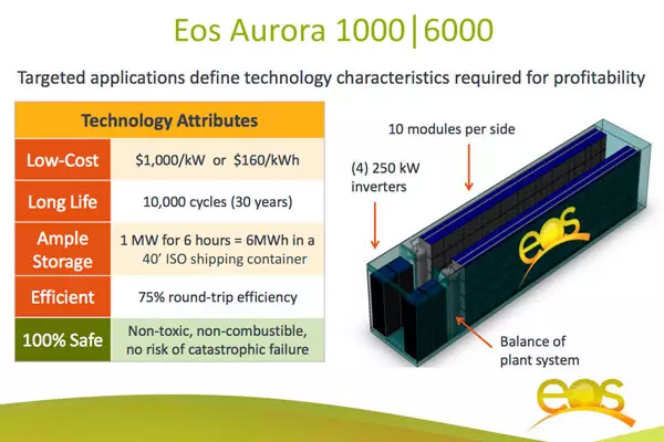 L'emmagatzematge d'energia EOS s'executa un projecte pilot a Nova York