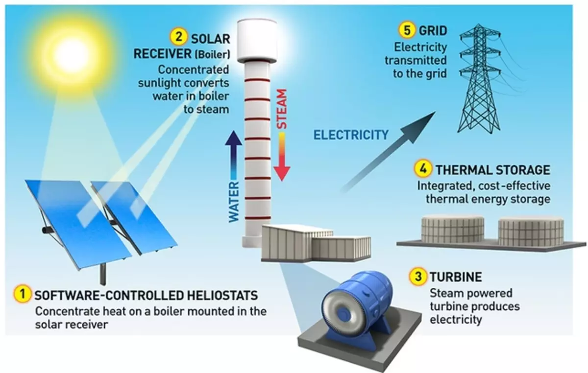 Stacioni i Energjisë 300 mwatt në Mojave